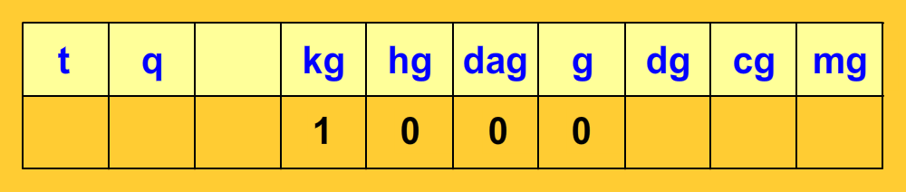 q09 e06v02 Utilisation du tableau des unités de masse