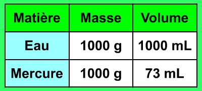q03_Masse_et_volume