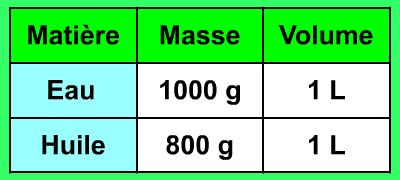 q03_Masse_et_volume