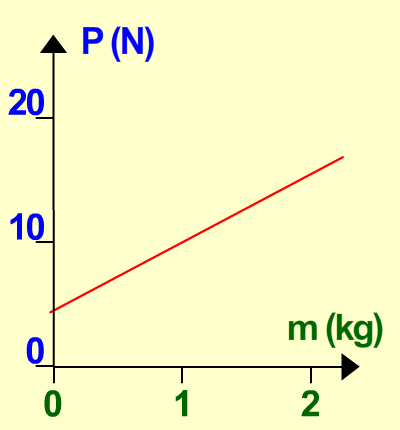 q02 e01 QCM : Relations entre le poids, la masse et l'intensite de ...