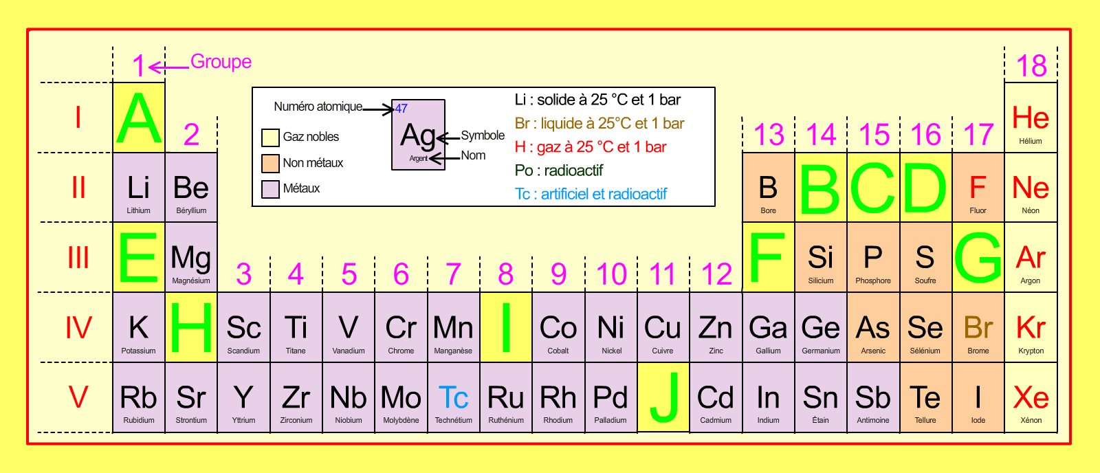 q01 e03 Compléter la classification périodique