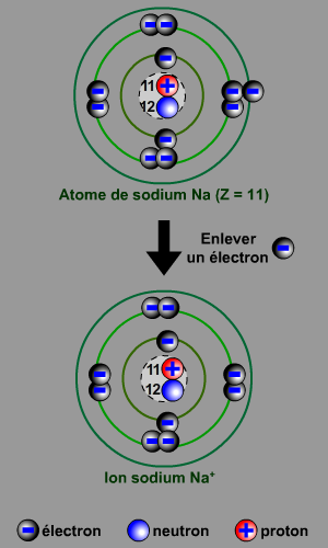 q03 Les ions monoatomiques